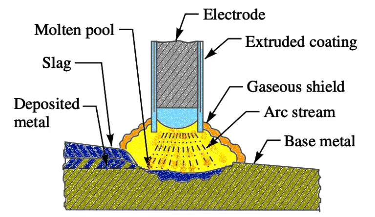 Welding Processes Classification - ExtruDesign