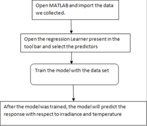 Analysis Of 30kW Solar PV System Using Machine Learning - ExtruDesign