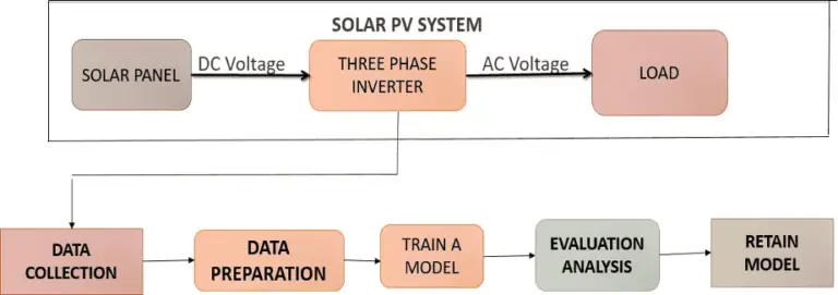 Analysis Of 30kw Solar Pv System Using Machine Learning Extrudesign 