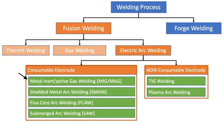 What is MIG Welding Process? - ExtruDesign
