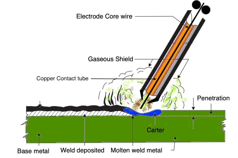 What is MIG Welding Process? - ExtruDesign
