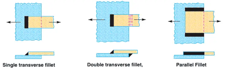 How to calculate Welding Joint Strength? - ExtruDesign