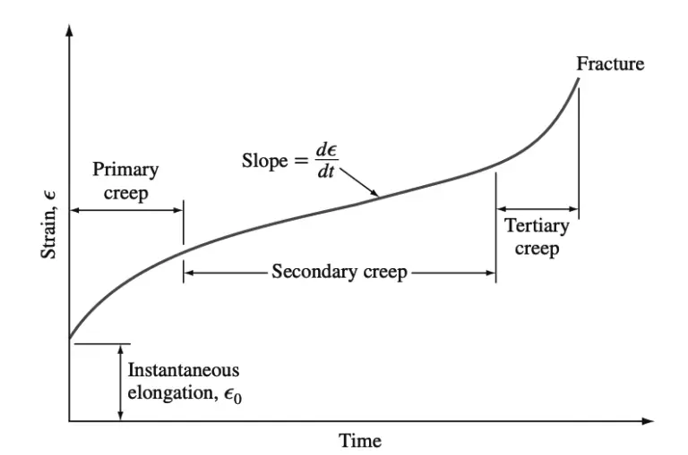 What is Creep and Stress Rupture Of Metals? - ExtruDesign