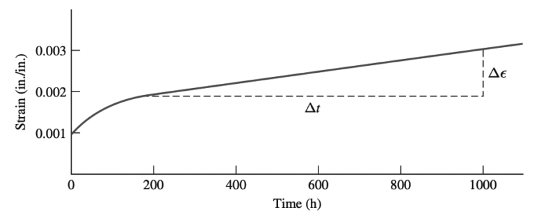 What is Creep and Stress Rupture Of Metals? - ExtruDesign