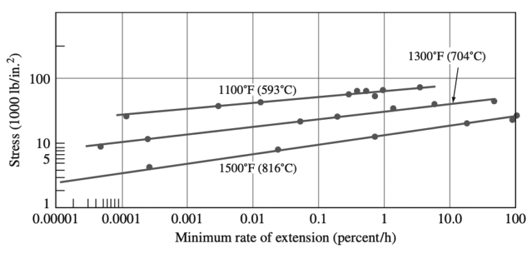 What is Creep and Stress Rupture Of Metals? - ExtruDesign