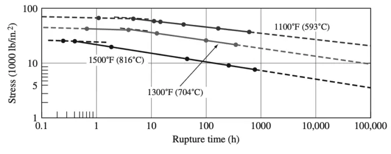 What is Creep and Stress Rupture Of Metals? - ExtruDesign