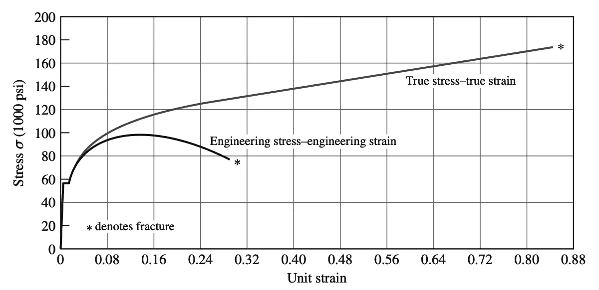 Engineering Stress and Engineering Strain - ExtruDesign