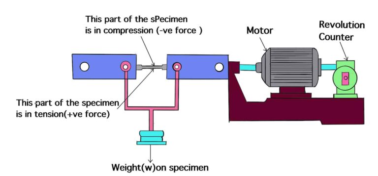How to calculate Fatigue Life? - ExtruDesign
