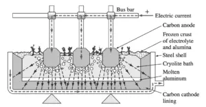 Production of Aluminum and Aluminum Alloys - ExtruDesign