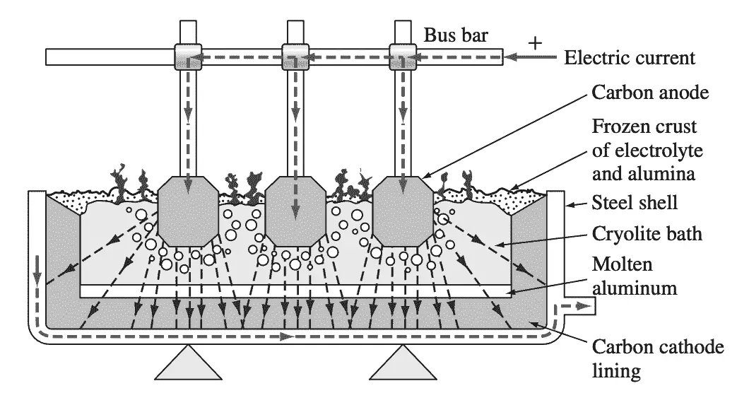 Production of Aluminum and Aluminum Alloys - ExtruDesign