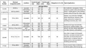 Production of Copper and Copper Alloys - ExtruDesign