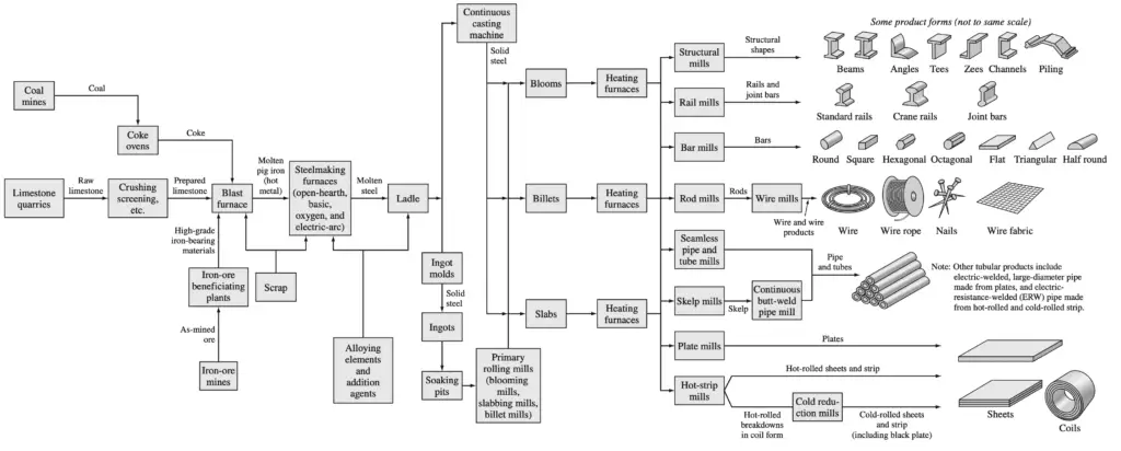 Production of Iron And Steel - ExtruDesign