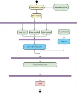 Real-Time Moving Object Detection for Day-Night Surveillance using AI ...