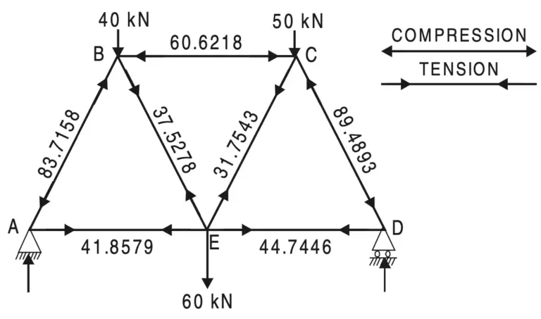 How to calculate all forces in Truss with Methods of Joints? - ExtruDesign