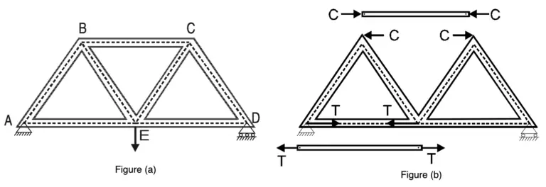 How to calculate all forces in Truss with Methods of Joints? - ExtruDesign