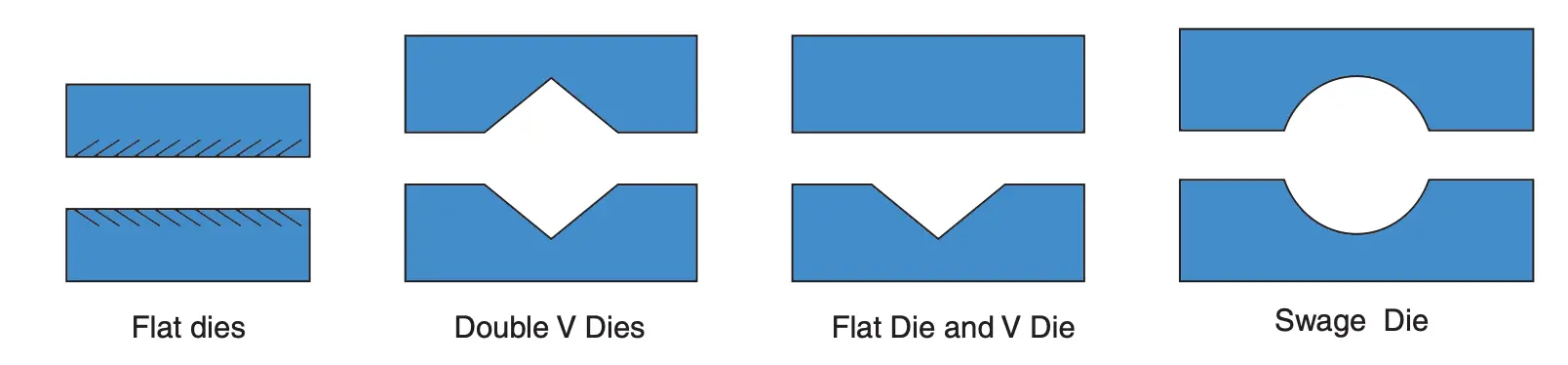 What is Forging? | Classification of Forging - ExtruDesign