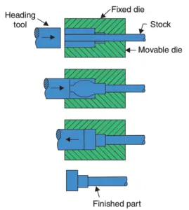 What is Forging? | Classification of Forging - ExtruDesign
