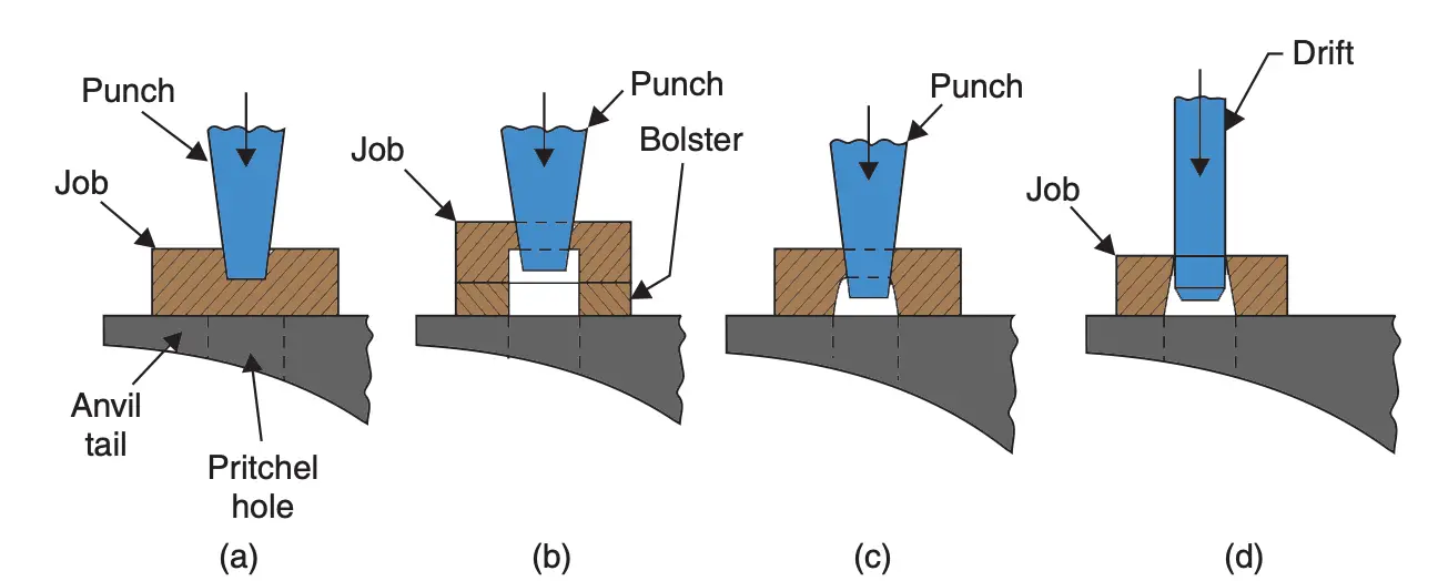 What is Forging? | Classification of Forging - ExtruDesign