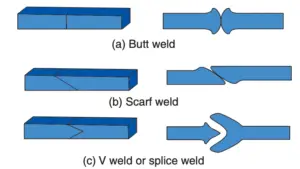 What is Forging? | Classification of Forging - ExtruDesign