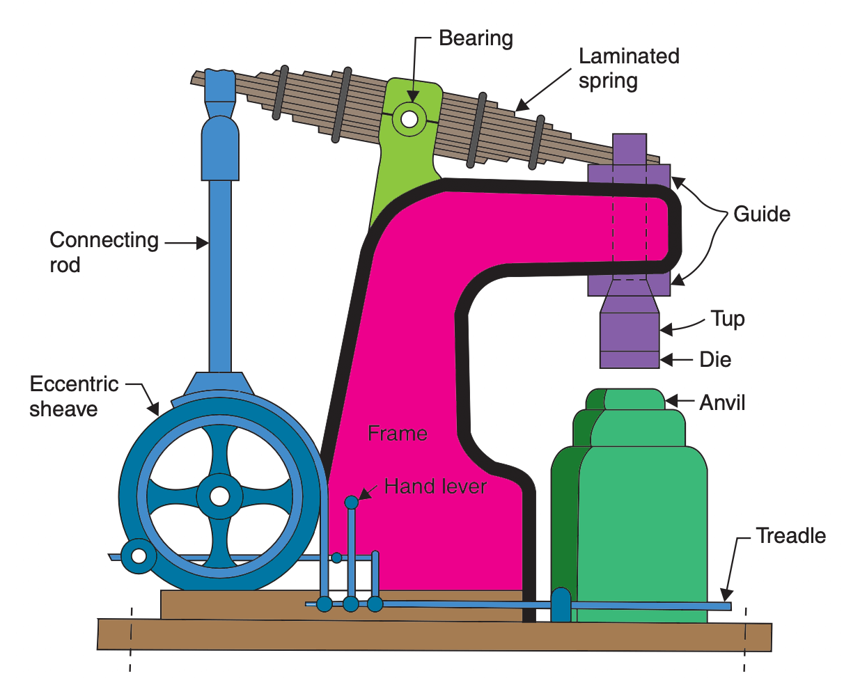 What is Forging? | Classification of Forging - ExtruDesign