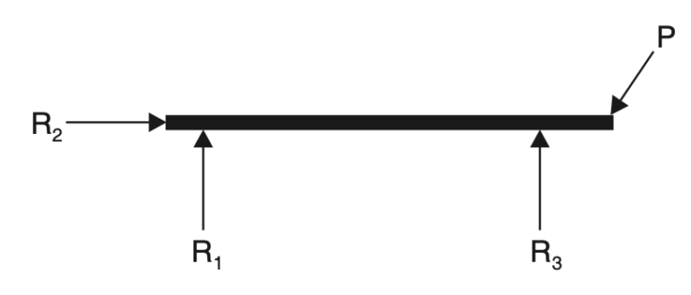 How to find Resultant of Force Systems? | Free Body Diagrams