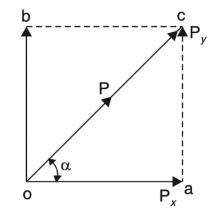 How to find Resultant of Force Systems? | Free Body Diagrams
