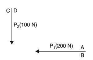How to find Resultant of Force Systems? | Free Body Diagrams