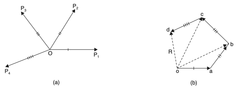 How to find Resultant of Force Systems? | Free Body Diagrams