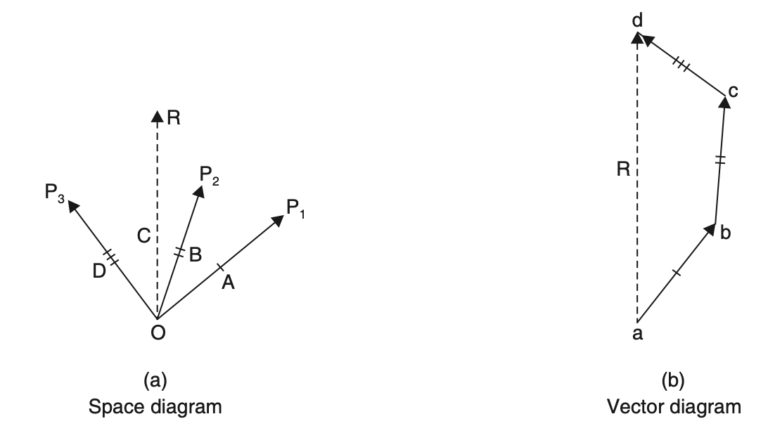How to find Resultant of Force Systems? | Free Body Diagrams