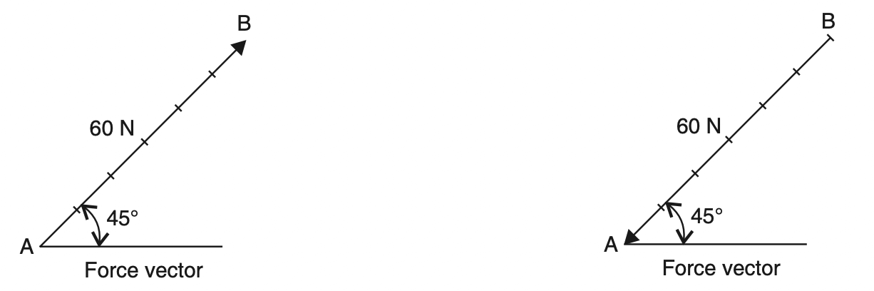 How to find Resultant of Force Systems? | Free Body Diagrams