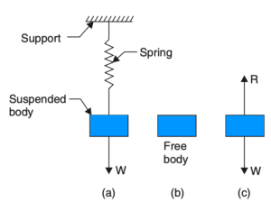 How to find Resultant of Force Systems? | Free Body Diagrams