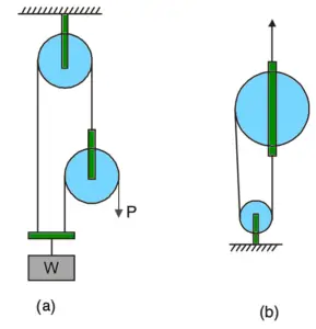 How to calculate the force required to lift the load with Pulley?