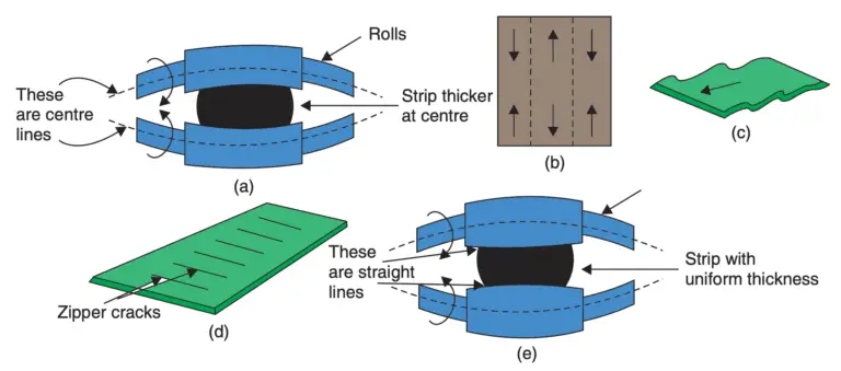 What are the possible Rolling Defects? - ExtruDesign