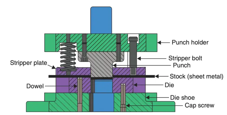 What is Sheet Metals Press Working? - ExtruDesign