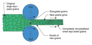 What is the Rolling process? - ExtruDesign