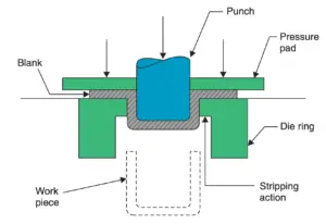 What are the Different Operations Performed with Presses? - ExtruDesign