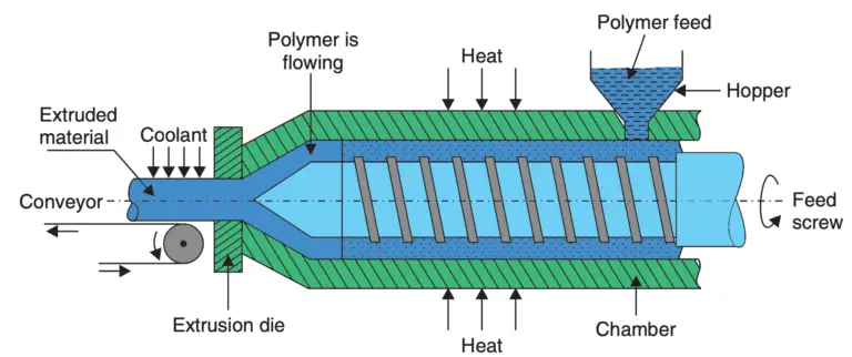 Different Manufacturing Processes for Plastic Products - ExtruDesign