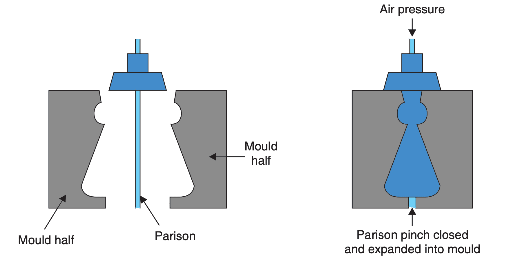 Different Manufacturing Processes for Plastic Products - ExtruDesign