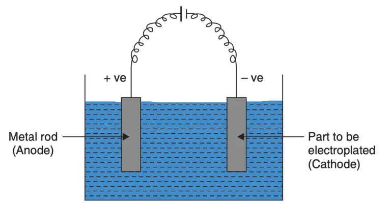 What is Galvanizing and Electroplating Process? - ExtruDesign