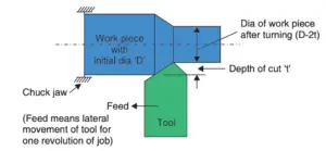 How is Turning Operation Performed on Lathe Machine? - ExtruDesign