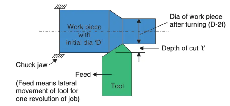 How is Turning Operation Performed on Lathe Machine? - ExtruDesign