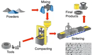 Powder Metallurgy Process - ExtruDesign