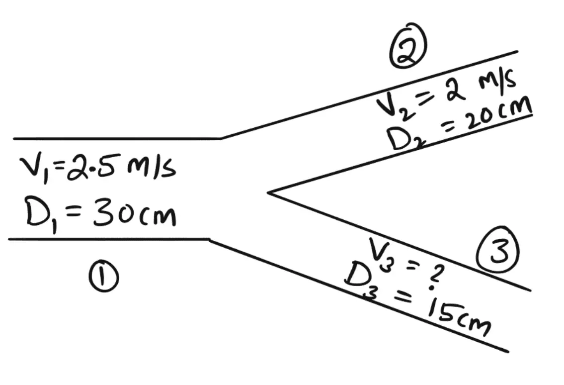 Different Types of Fluid Flows, Fluid Velocity and Discharge