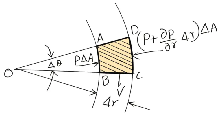 What is Vortex Flow? | Equation of Motion of Vortex Flow