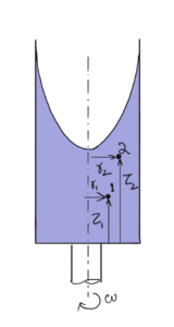 What is Vortex Flow? | Equation of Motion of Vortex Flow