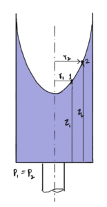 What is Vortex Flow? | Equation of Motion of Vortex Flow