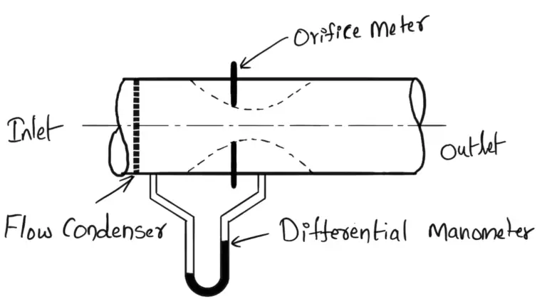 Orifice Meter: Construction, Working Principle, Discharge Equation