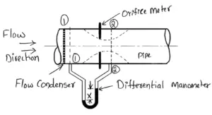 Orifice Meter: Construction, Working Principle, Discharge Equation