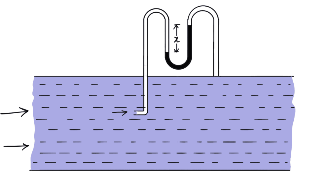 Pitot Tube: Construction, Working Principle, Flow Velocity Equation