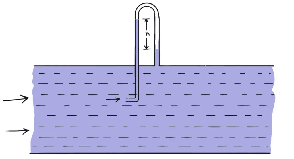 Pitot Tube: Construction, Working Principle, Flow Velocity Equation